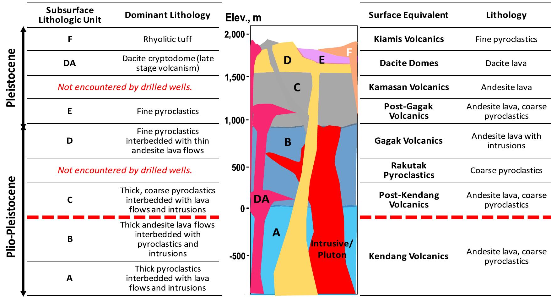 Schematic diagram showing the interpreted stratigraphy and
