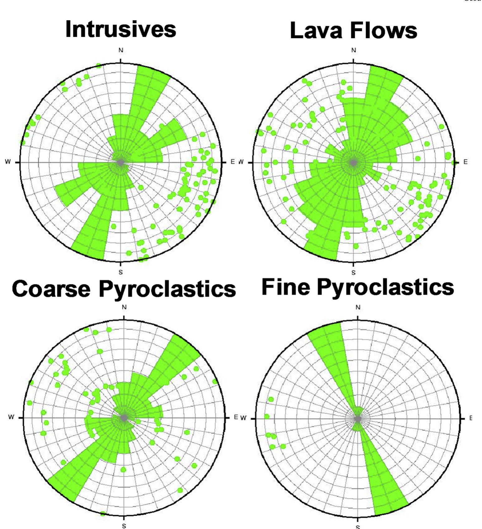 Rose diagrams showing the strike orientation (bars or
