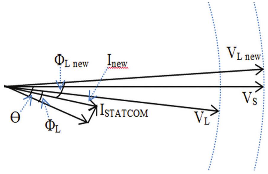 (b) phasor diagram of statcom for voltage regulation