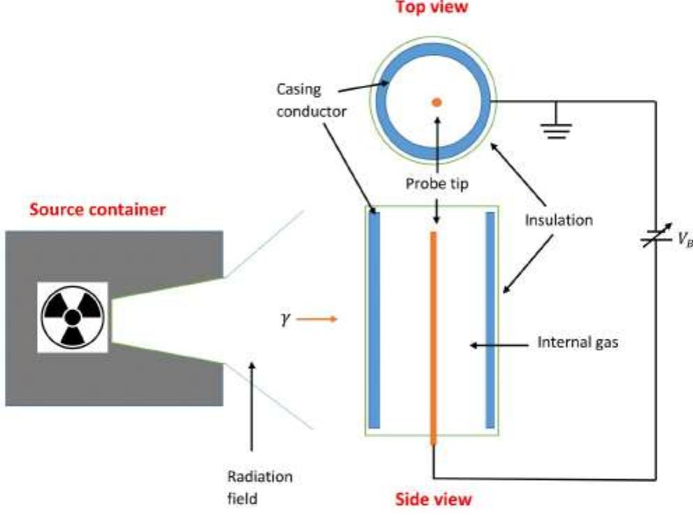 Basic schematic of an ionisation chamber exposed to a