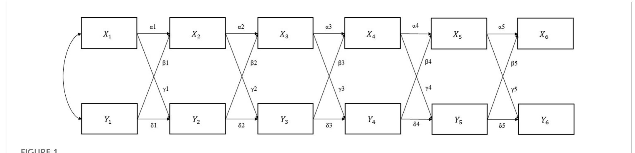 Conceptual path diagram of the clpm with six waves. the