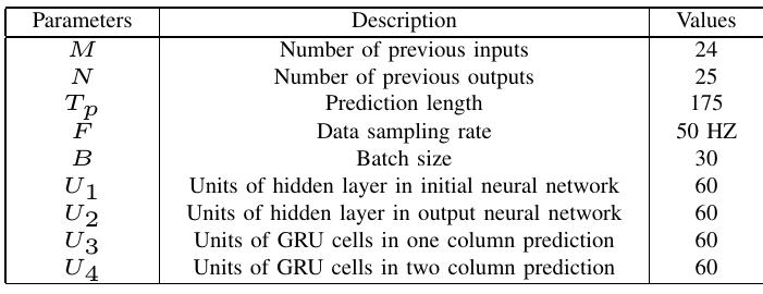 Parameter values for the gru model