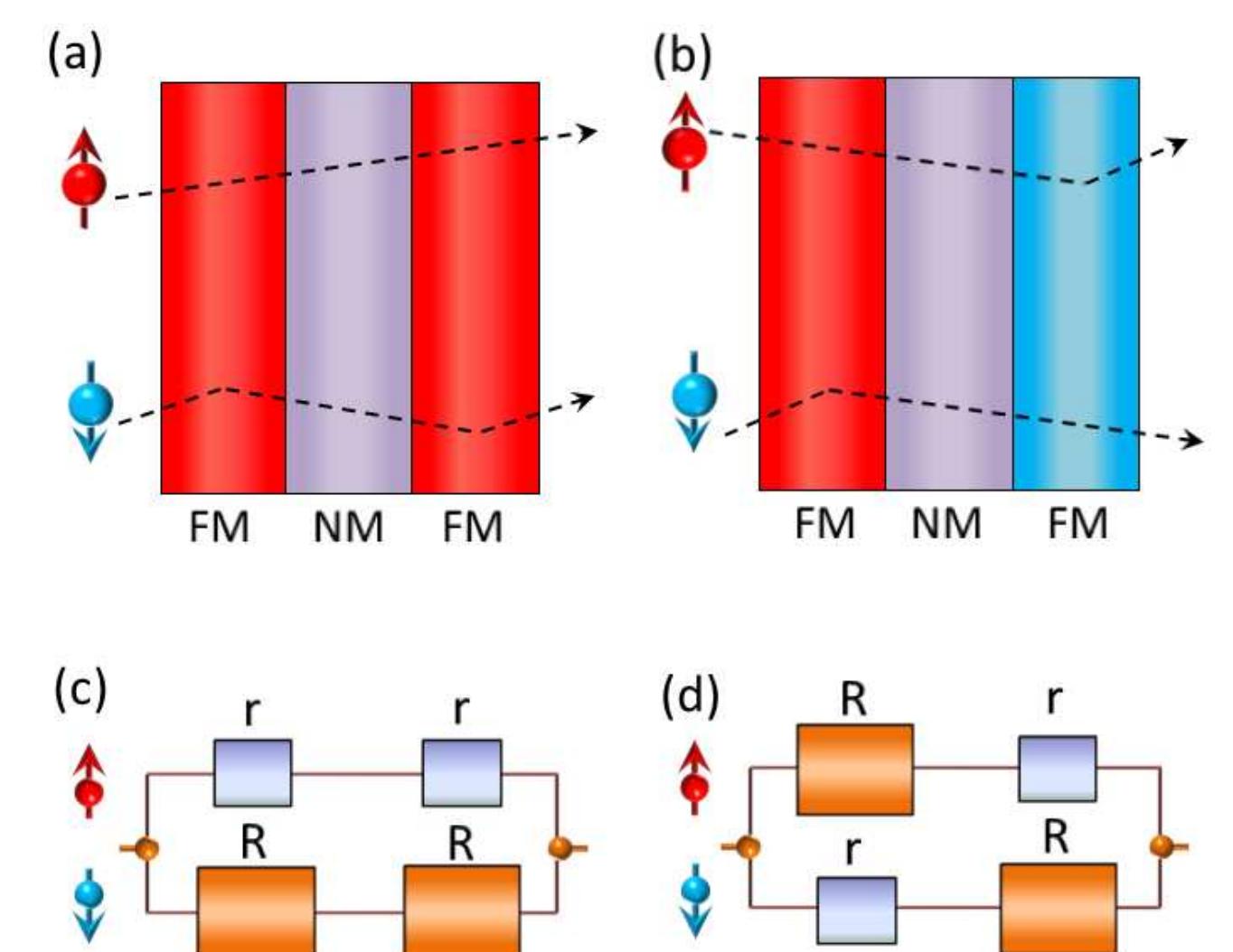 2: resistor model of gmr: the electron scattering in the