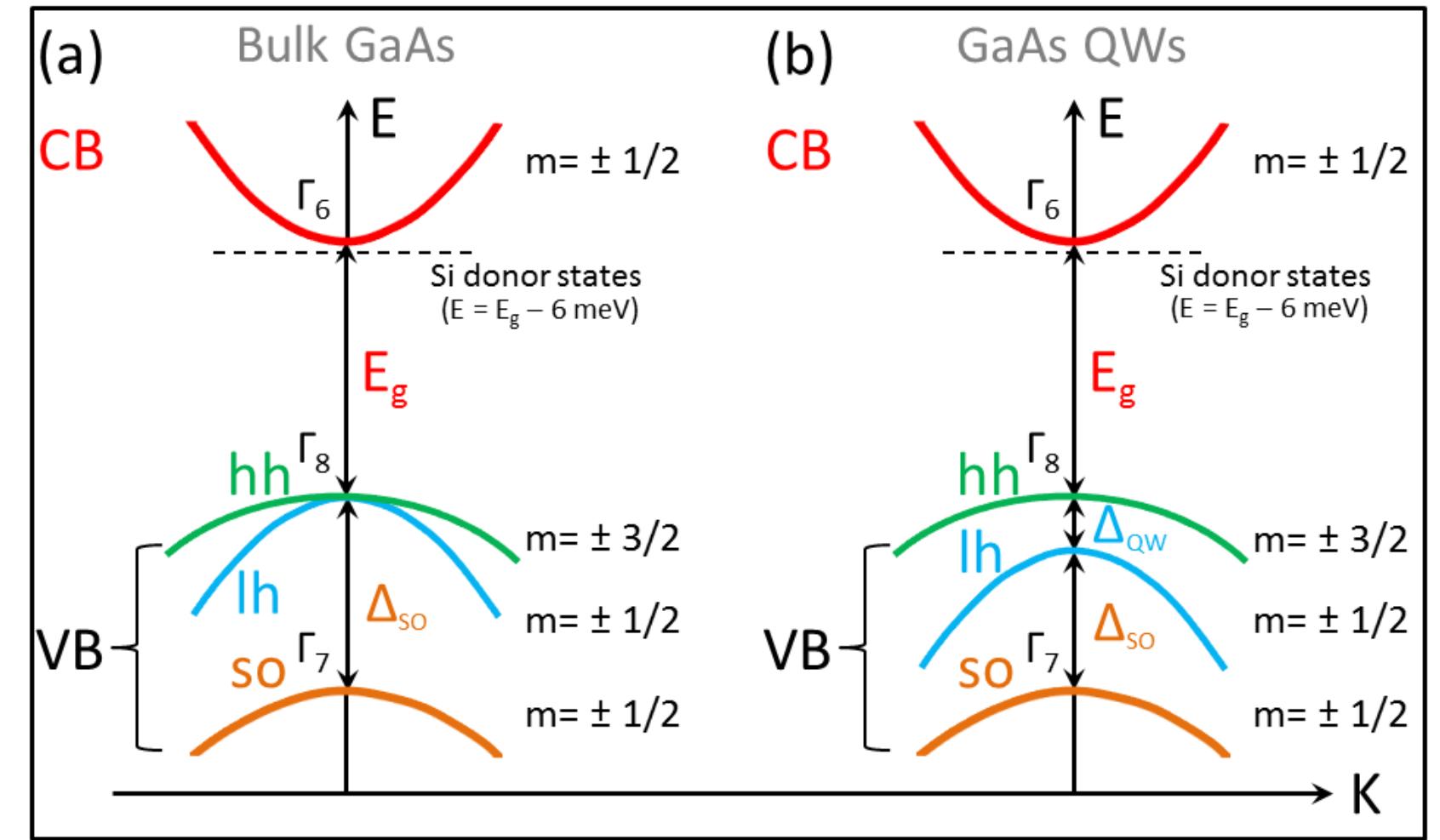 3: the band structure of gaas: the band structure of (a)