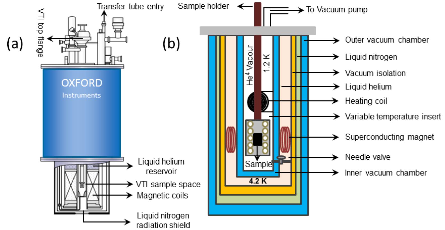 14: (a) schematics of the +he cryostat and (b) internal