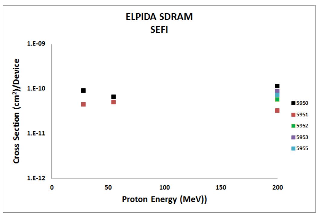 The proton sefi cross section for 5 of the 8-bit devices.