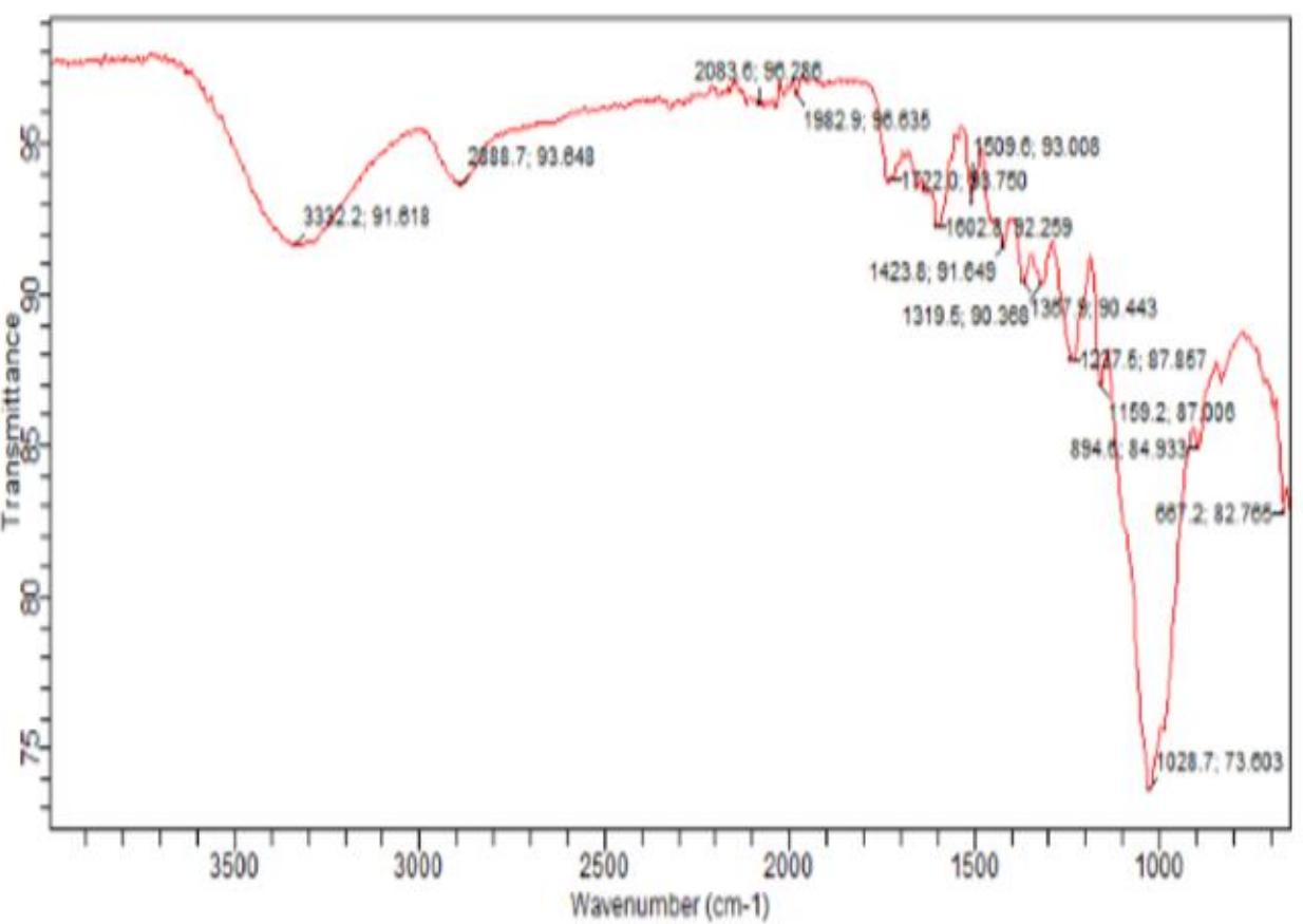 The ftir spectra of the biochar-polystyrene composite ate