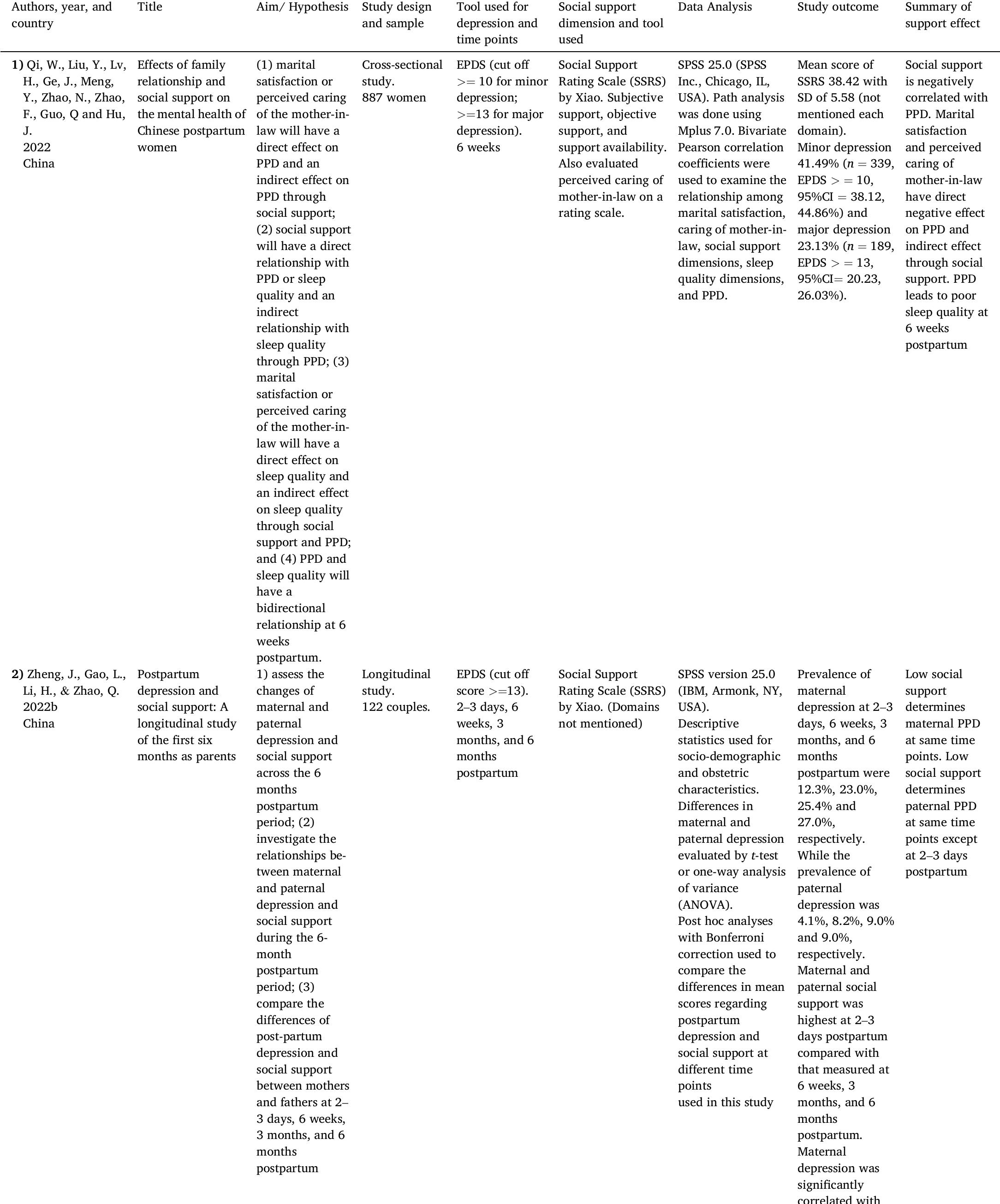 Data extraction of quantitative studies.