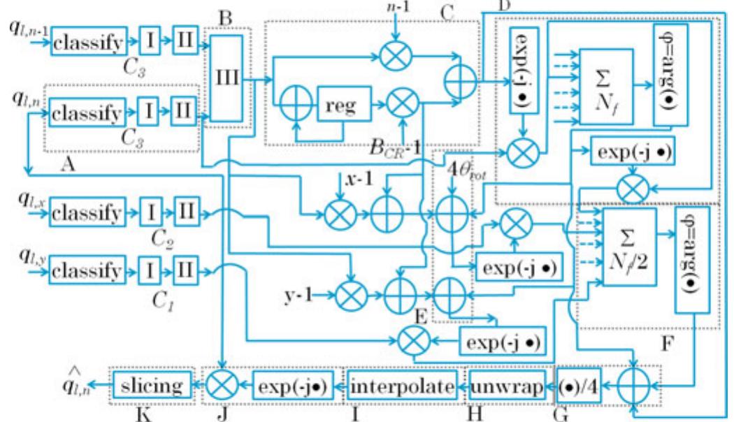 Dsp block for 16-qam carrier recovery. the blocks marked as