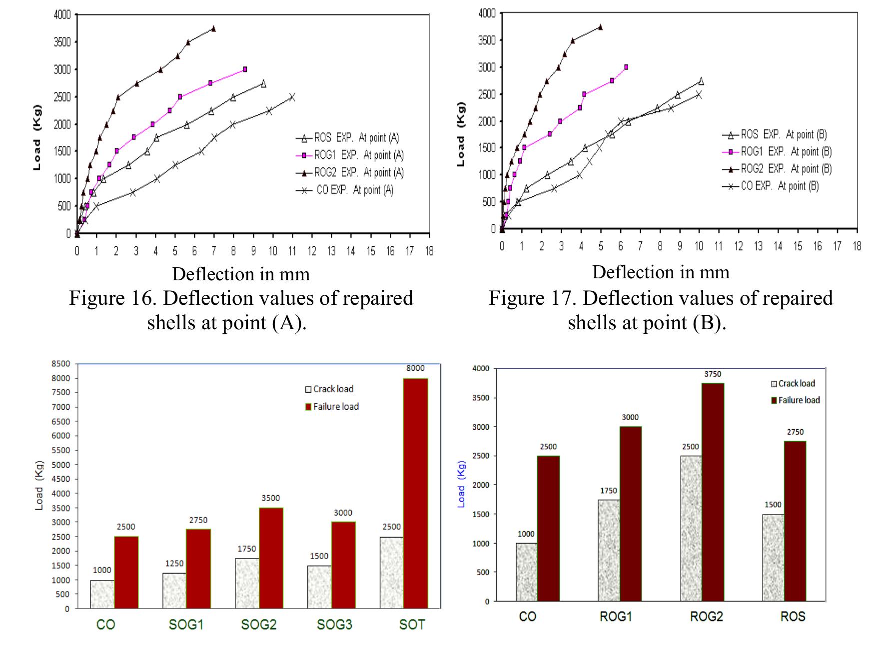 Initial cracking load and failure loads for control and