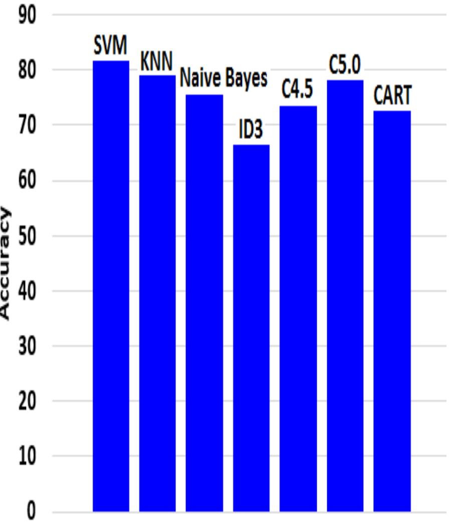Chart -2: comparision of accuracy