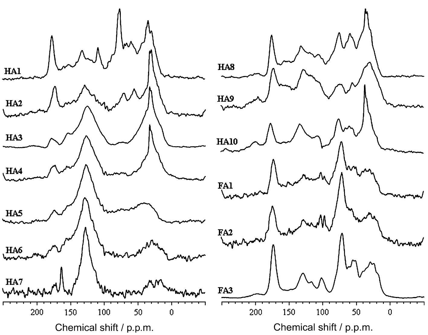 Cpmas '3c-nmr spectra of the humic (ha) and fulvic (fa)