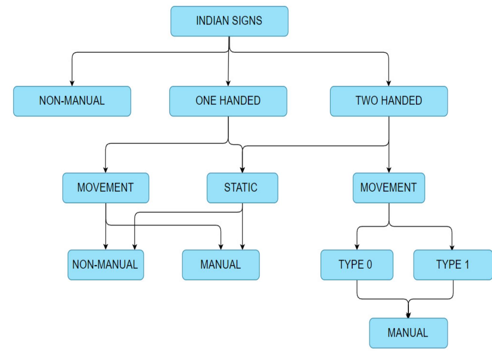 Types of hand gestures. sign language [3] can be defined as