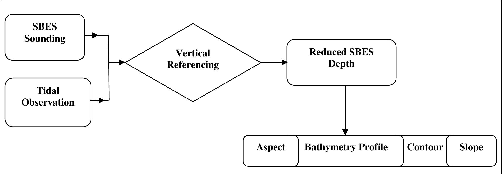 Methodology flow diagram