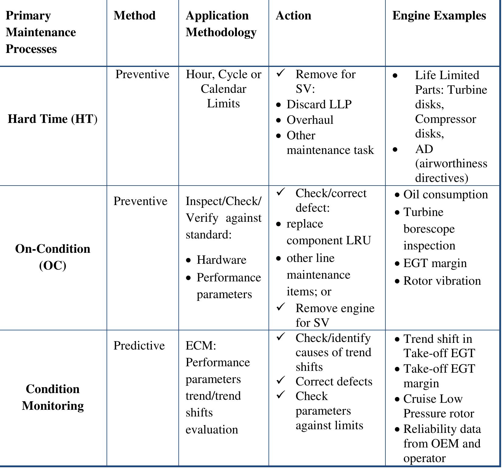 Table 1 - from Aircraft Engines Maintenance Costs and