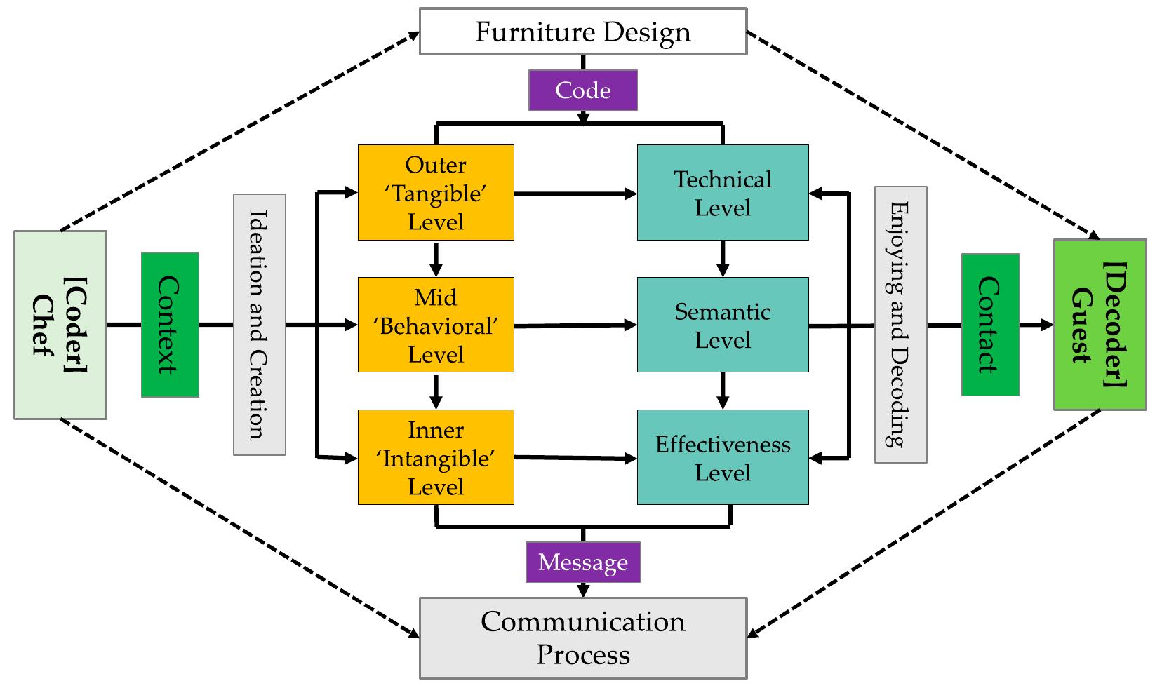 The communication matrix for evaluating furniture. (source: