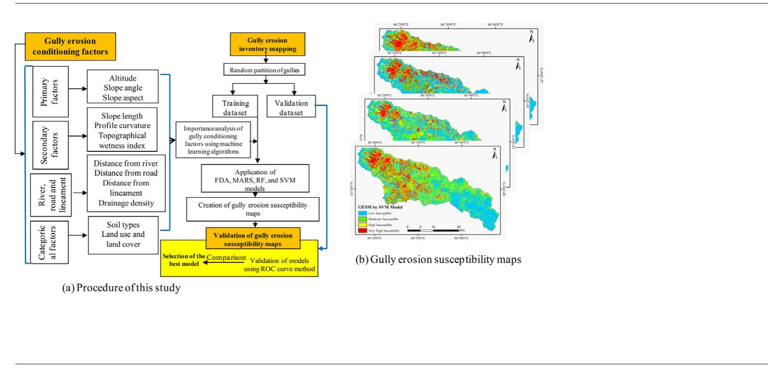 Gully erosion is one of the most effective drivers of