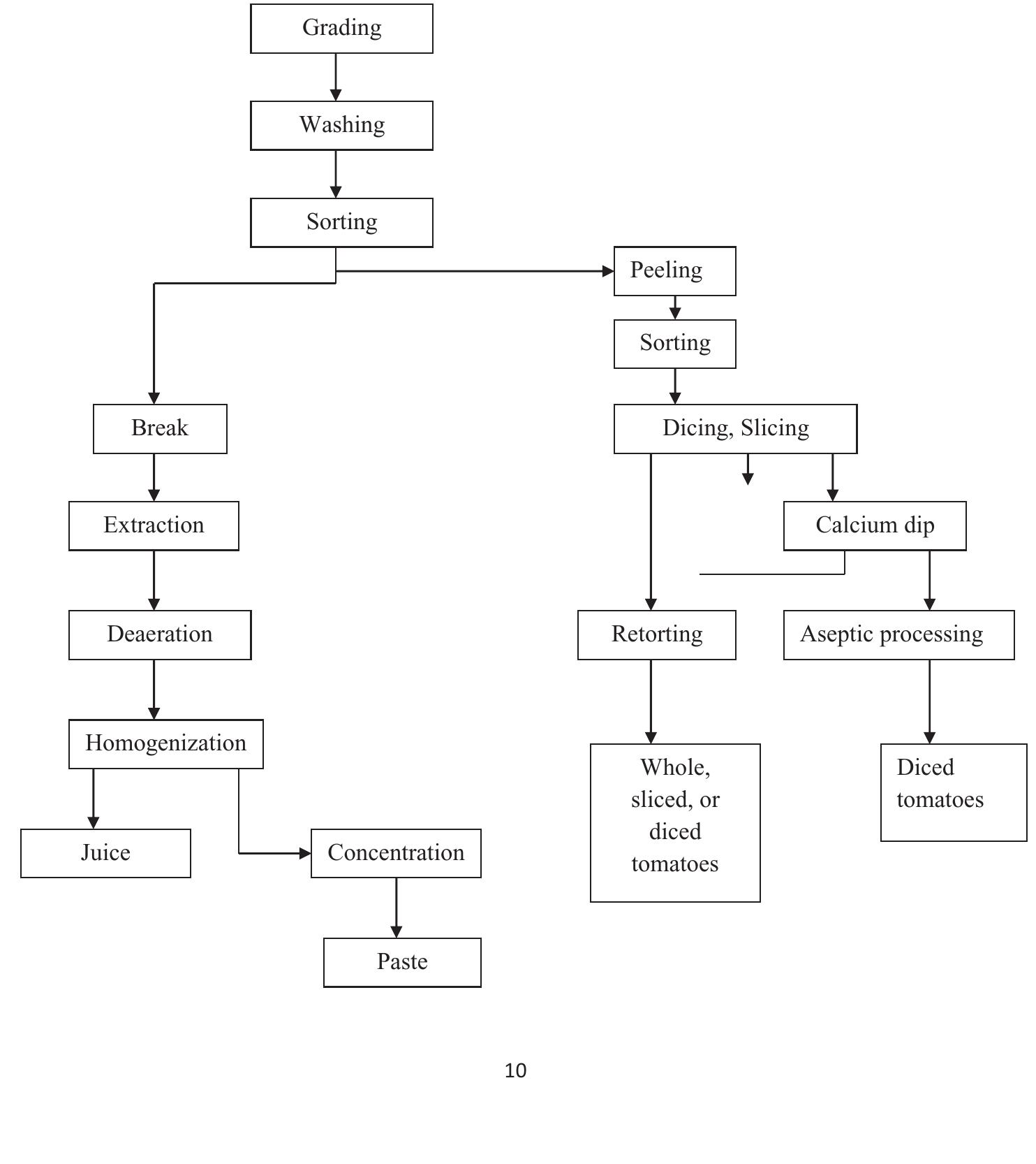 Flowchart for tomato processing
