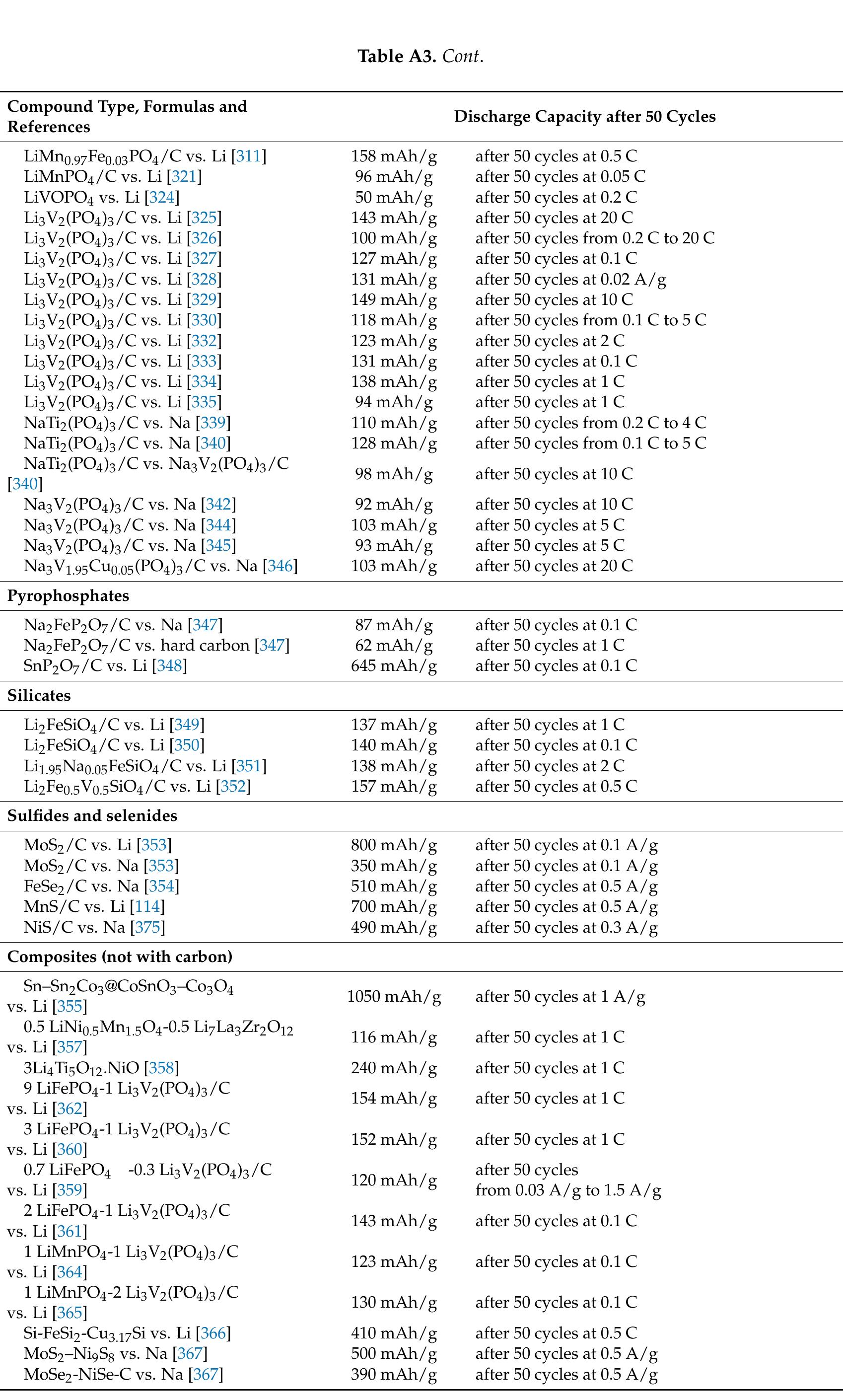 Table 18 - Spray-Drying of Electrode Materials for Lithium-
