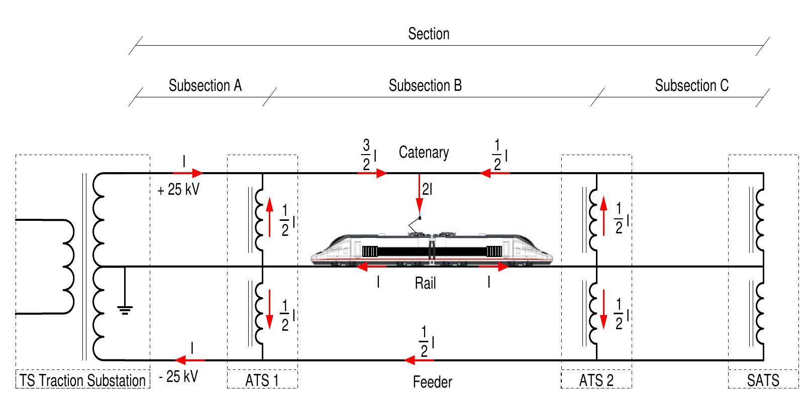 Simplified diagram of a 2 x 25 kv rail power system and