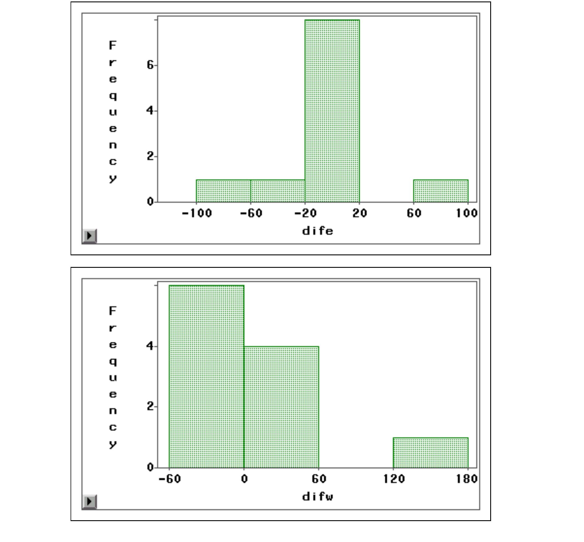 Figure 1 - Reliability of self-report data