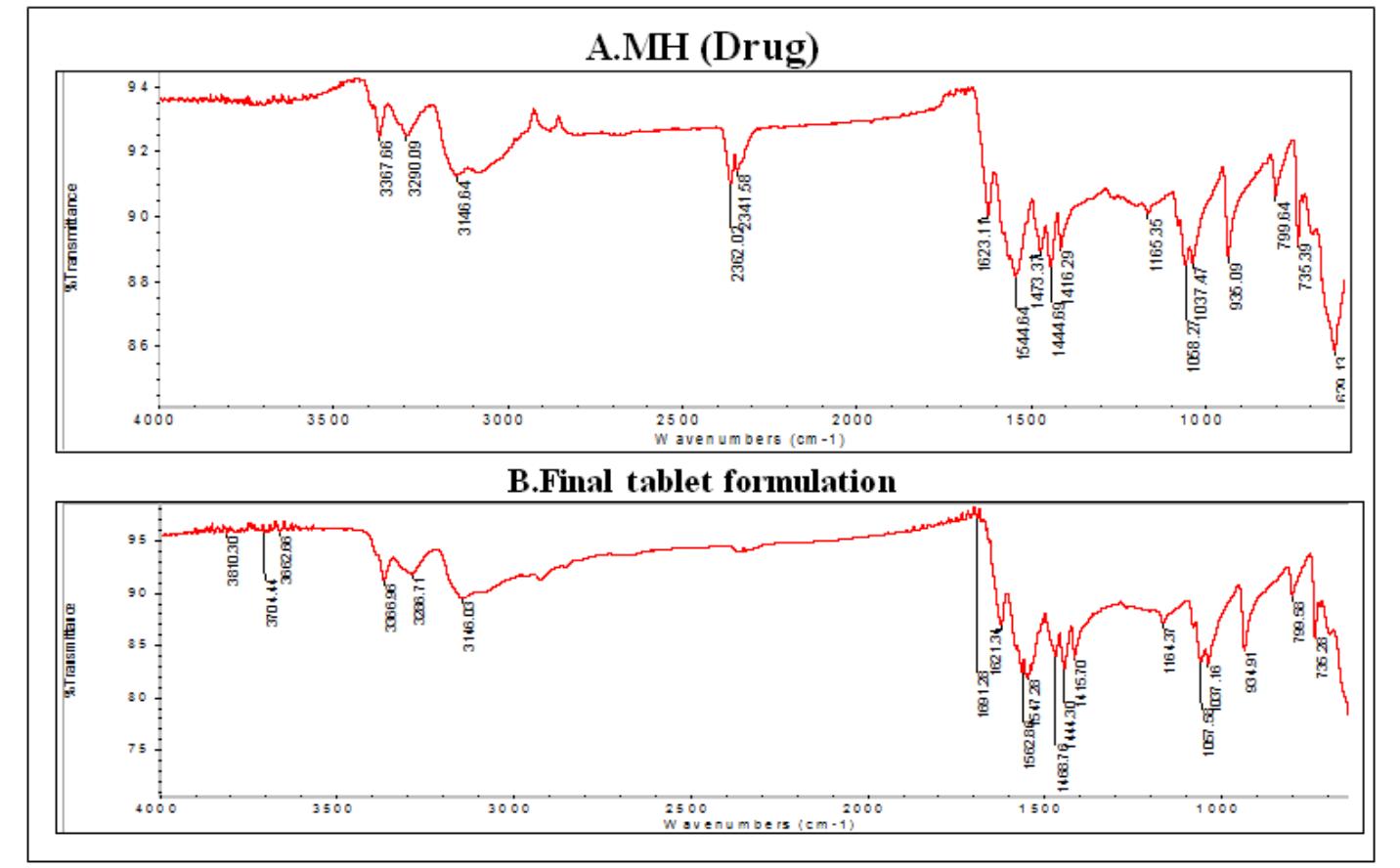 ‘ig. 12: comparative ftir spectra of drug and final tablet