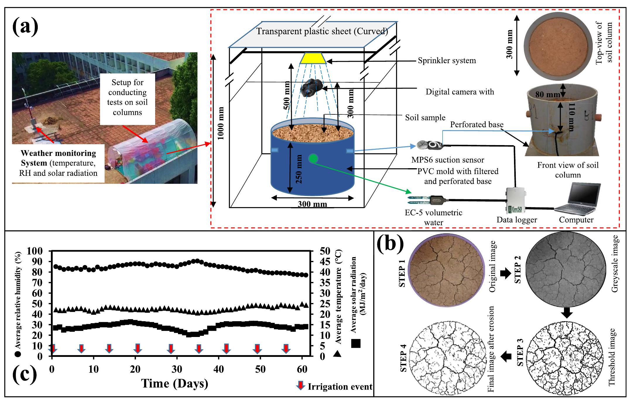 Schematic representation of (a) setup for conducting tests
