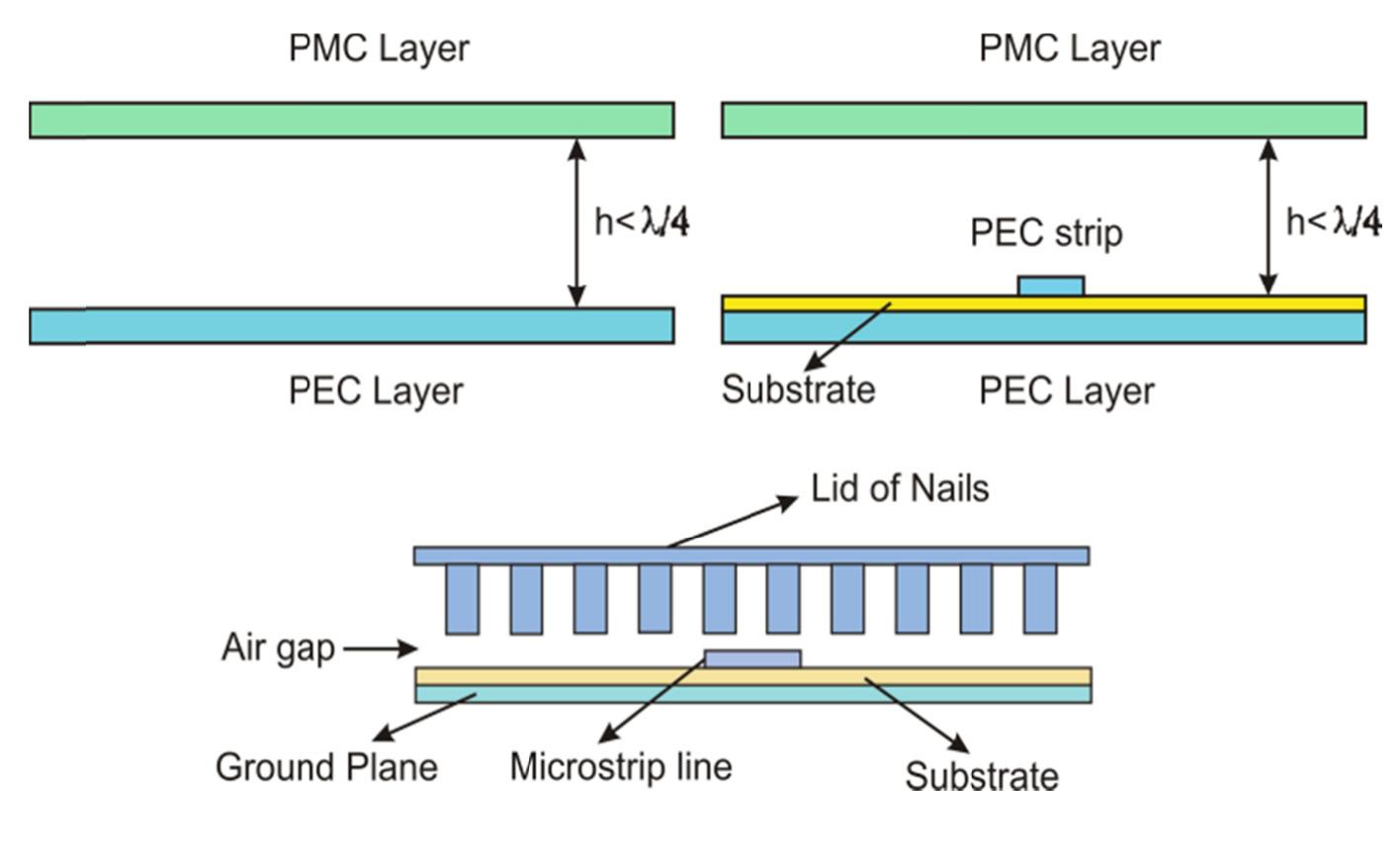 1 gap waveguide packaging concept. the gap waveguide