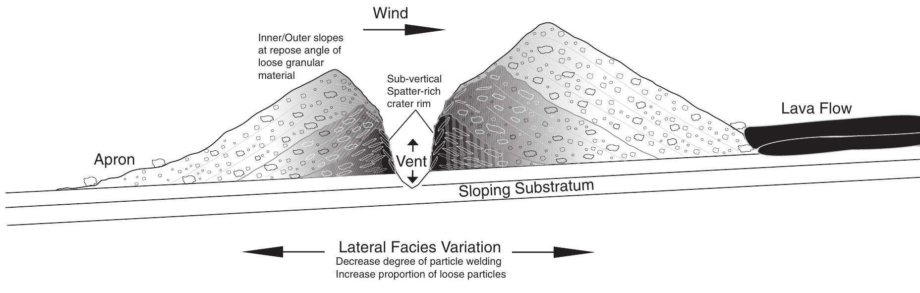 Spatter Cone Diagram