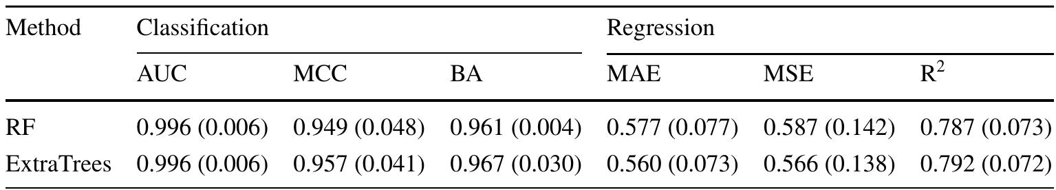 Reported is the mean performance (standard deviation) over