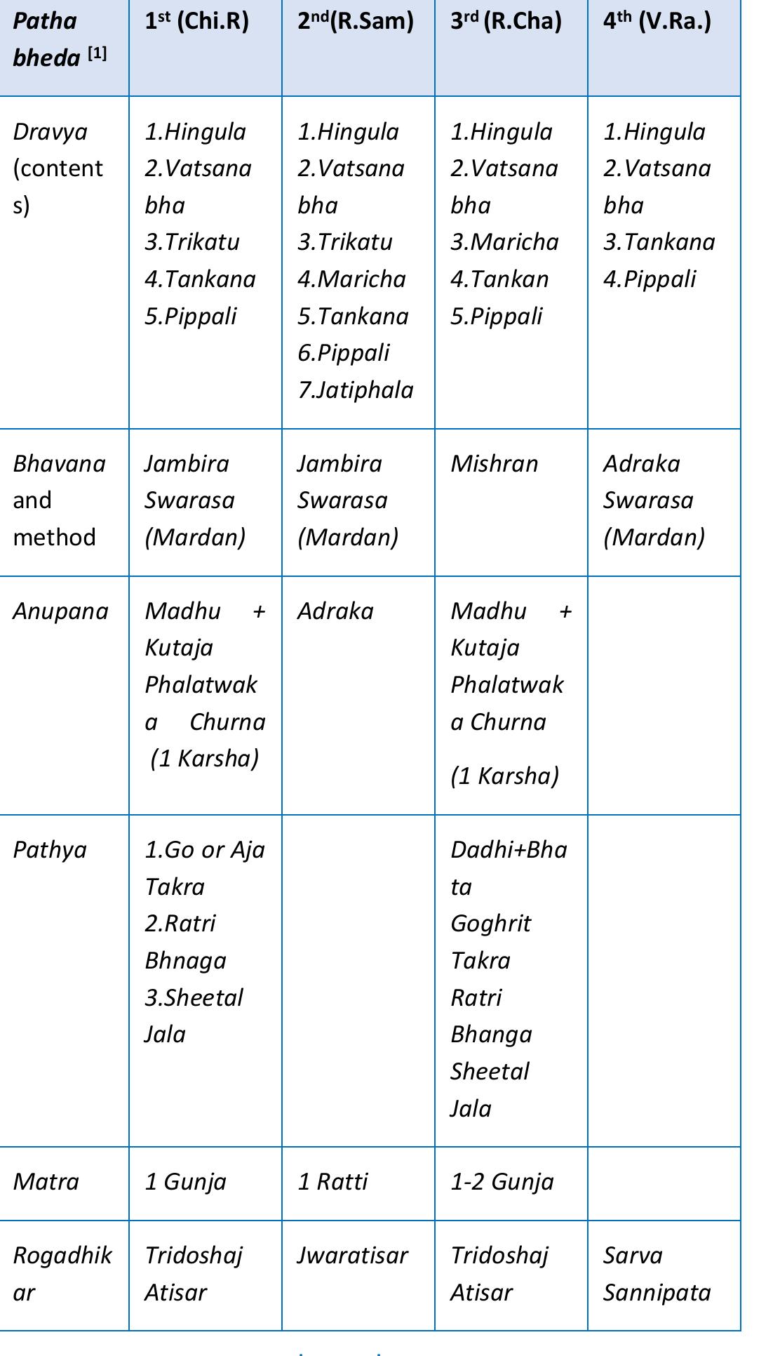 (PDF) Critical review on Anand Bhairav Rasa w.s.r. to Rasa Yog Sagar