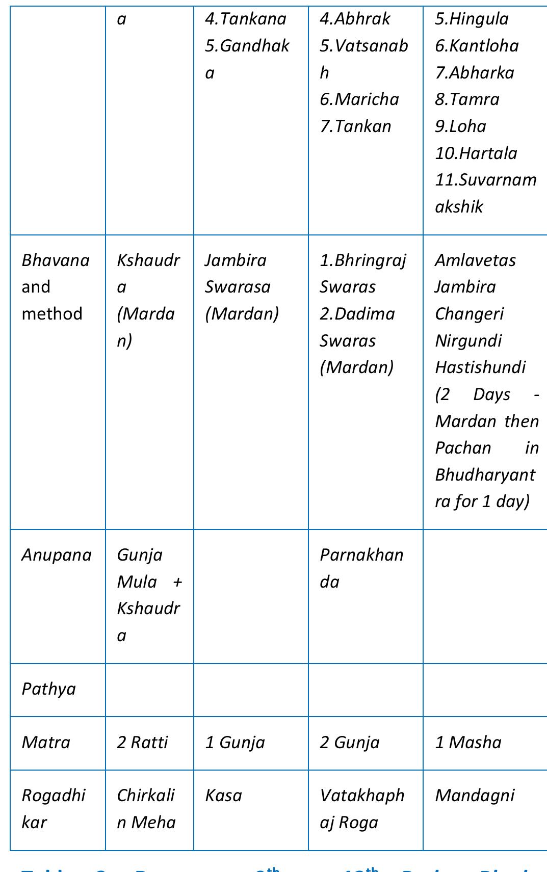 (PDF) Critical review on Anand Bhairav Rasa w.s.r. to Rasa Yog Sagar