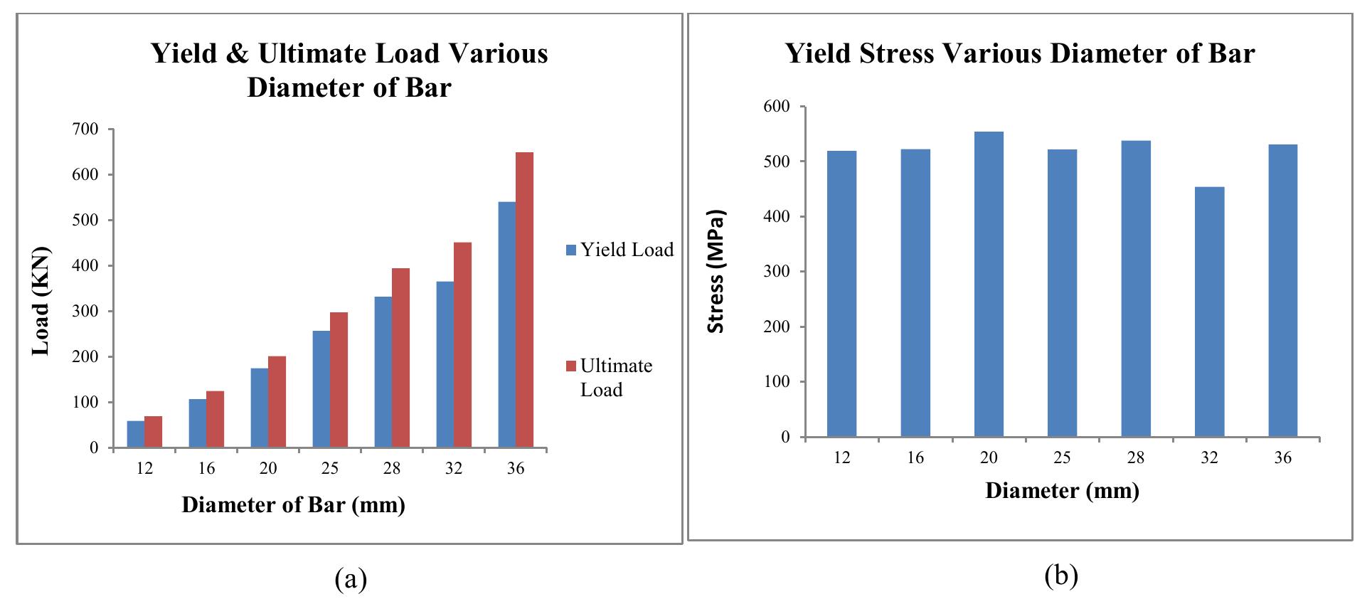 (a) yield and ultimate loads of various bar diameters; (b)