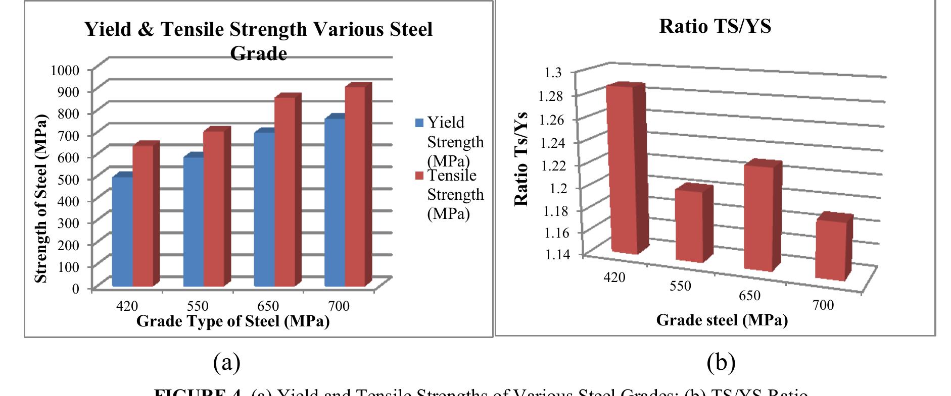 From tensile testing of reinforcing bars, the tensile and
