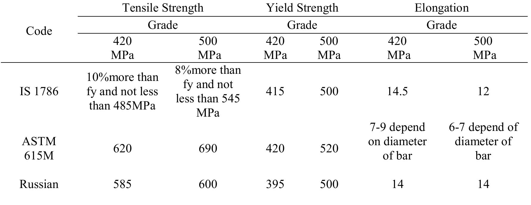 (PDF) Tensile strength/yield strength (TS/YS) ratios of high-strength ...