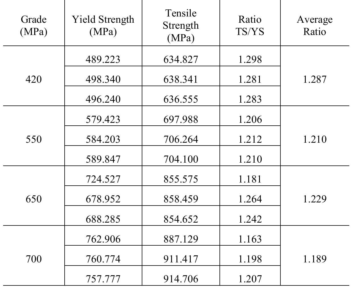 (PDF) Tensile strength/yield strength (TS/YS) ratios of high-strength steel (HSS) reinforcing bars