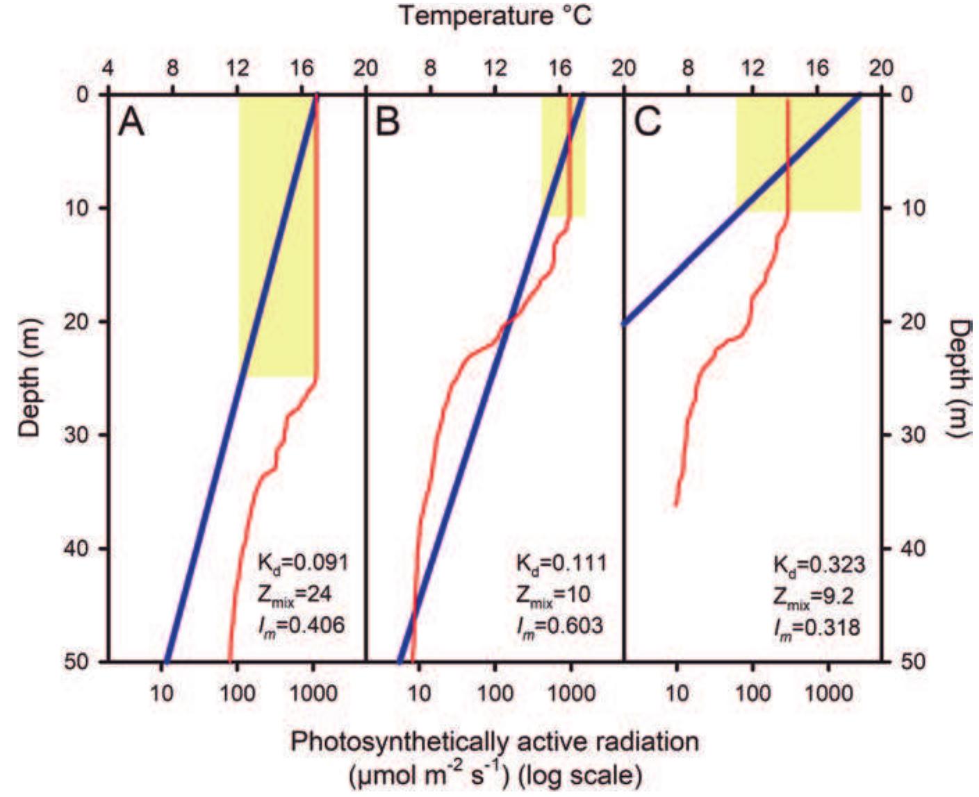 3. light (blue) and temperature (red) vertical profiles of