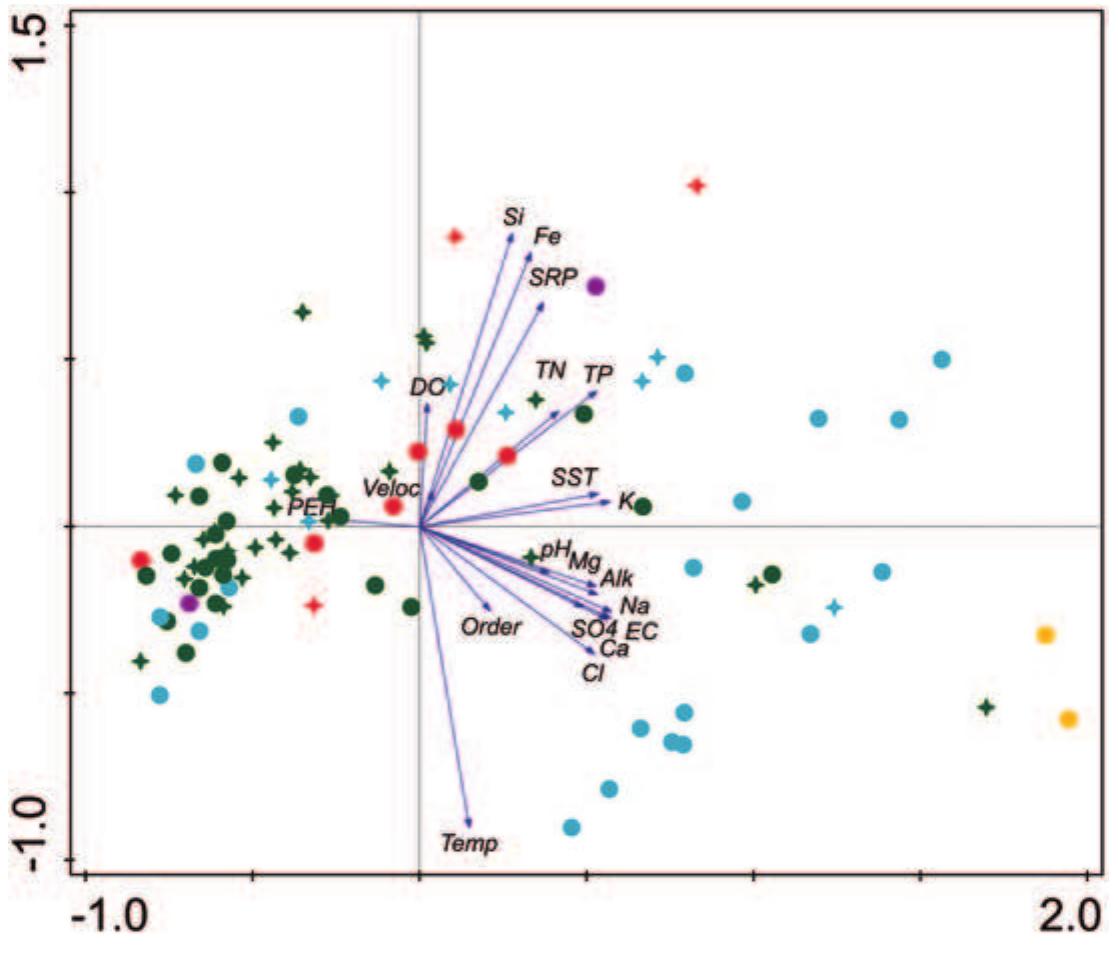 4 principal components analysis (pca) biplot with