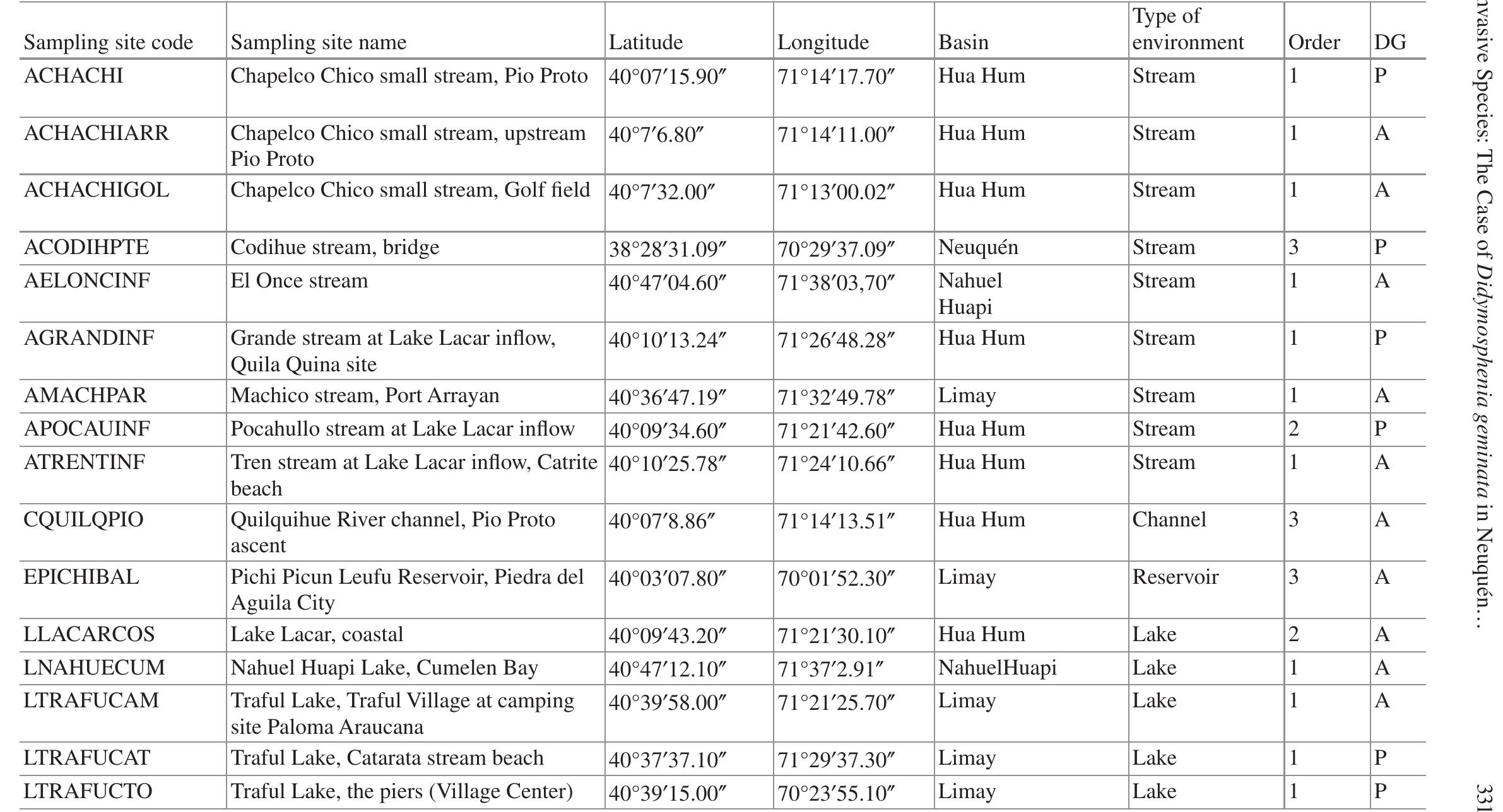1 sampling site abbreviations and names, locations, and main