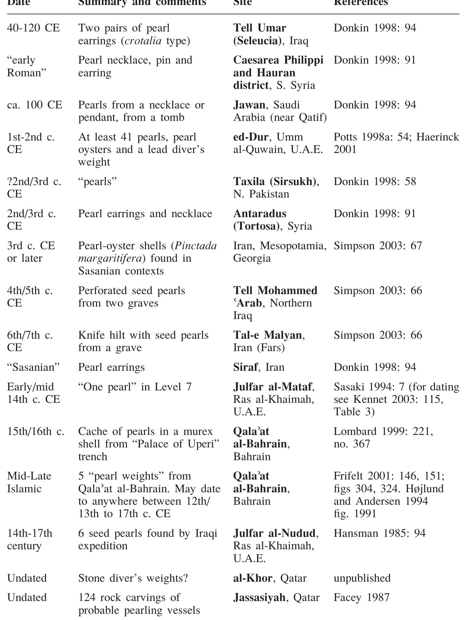 Table 15 - THE HISTORY AND PREHISTORY OF PEARLING IN THE