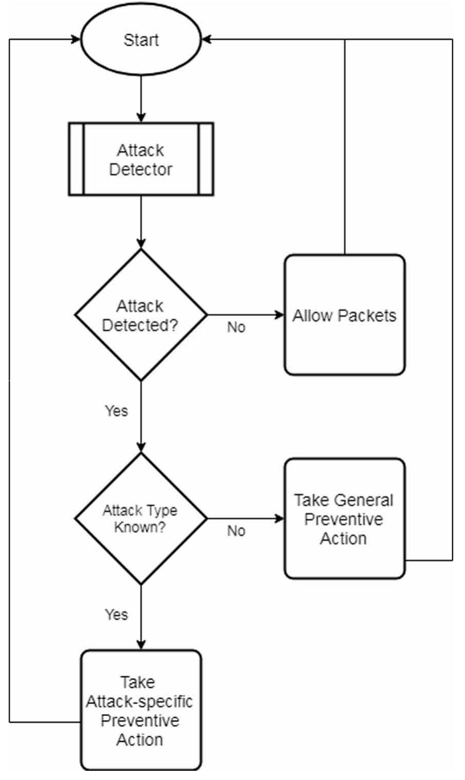 The scef algorithm flowchart