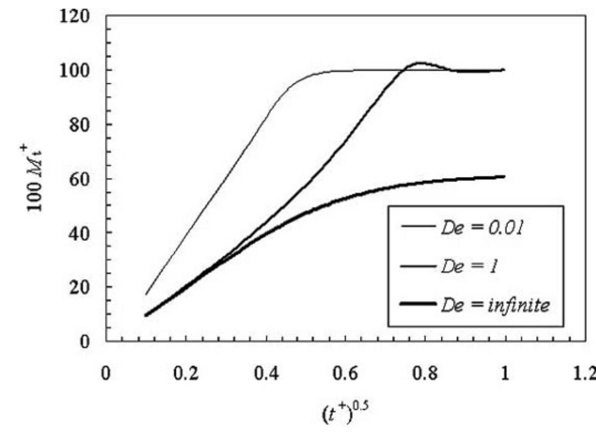 (4). external fluid uptake for three different values of the