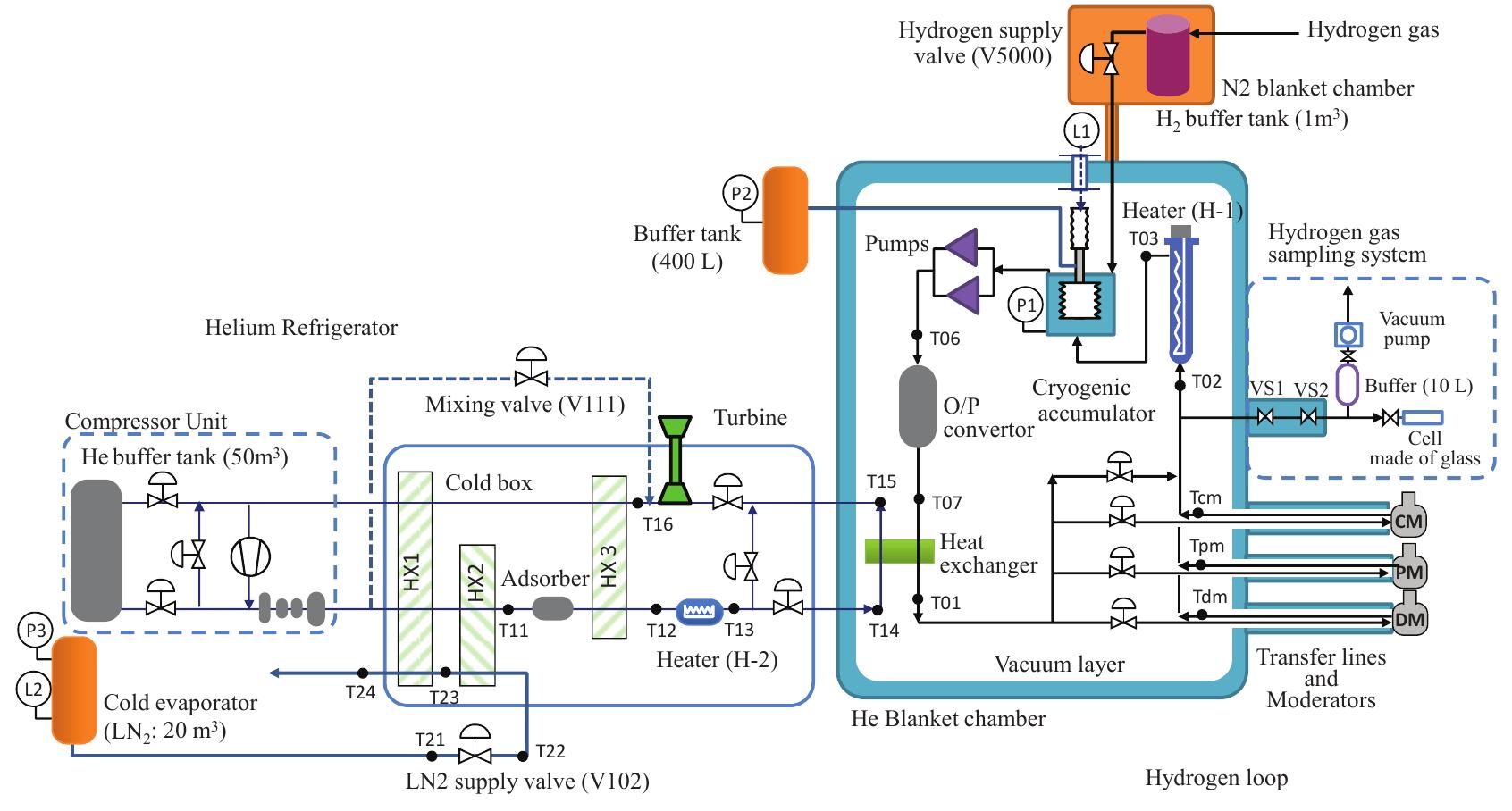 Schematic view of the j-parc cryogenic hydrogen system for a