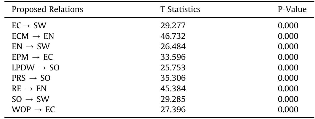 Path coefficient evaluation. table 4 4. using smart pls