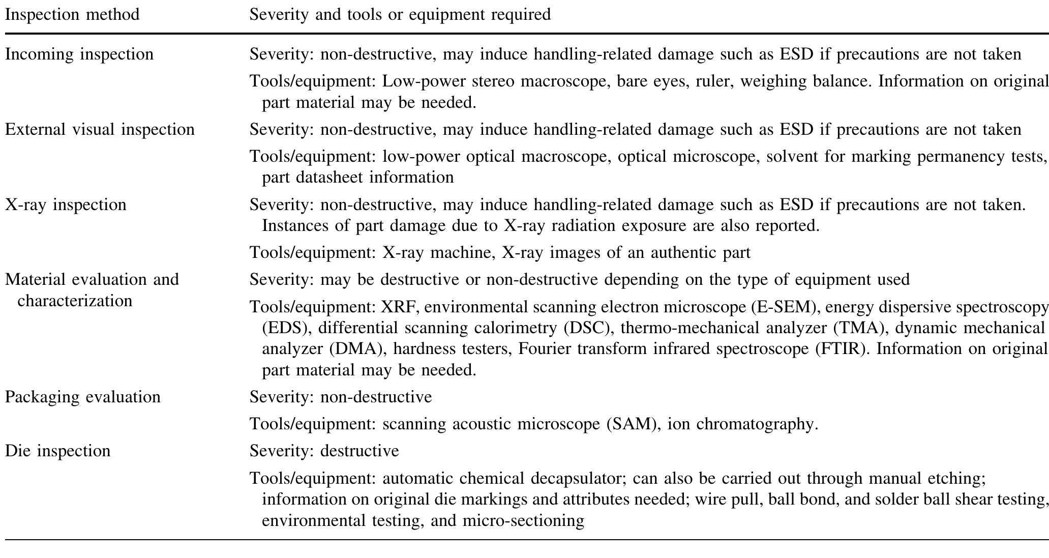 Inspection methods, severity, and tools or equipment