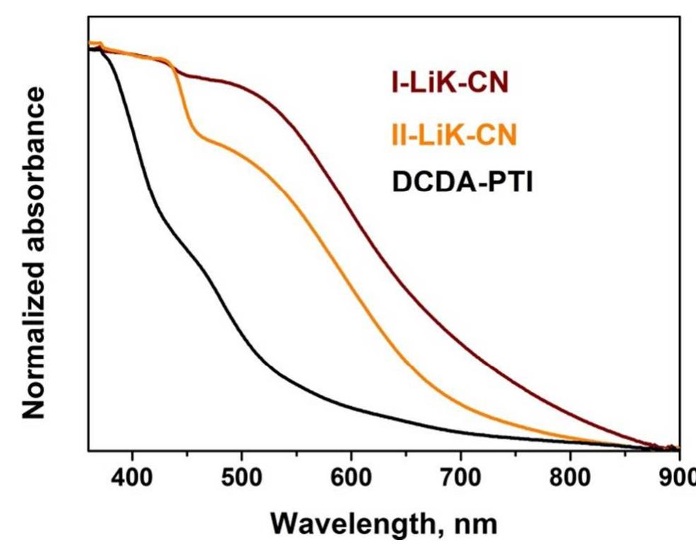 S10. uv-vis diffuse reflectance spectra of licl/kcl derived