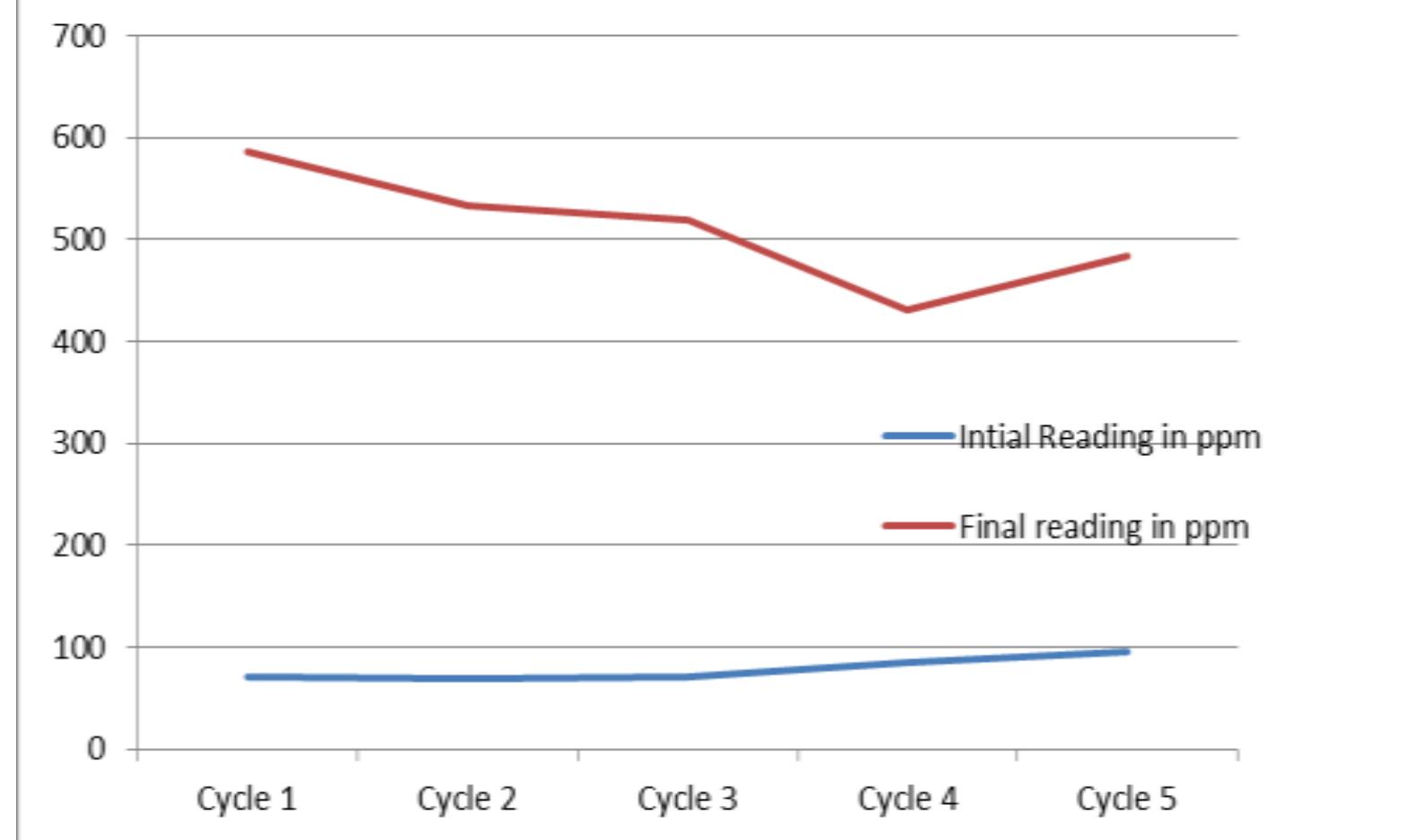Tds result analysis for water sample in the wastewater