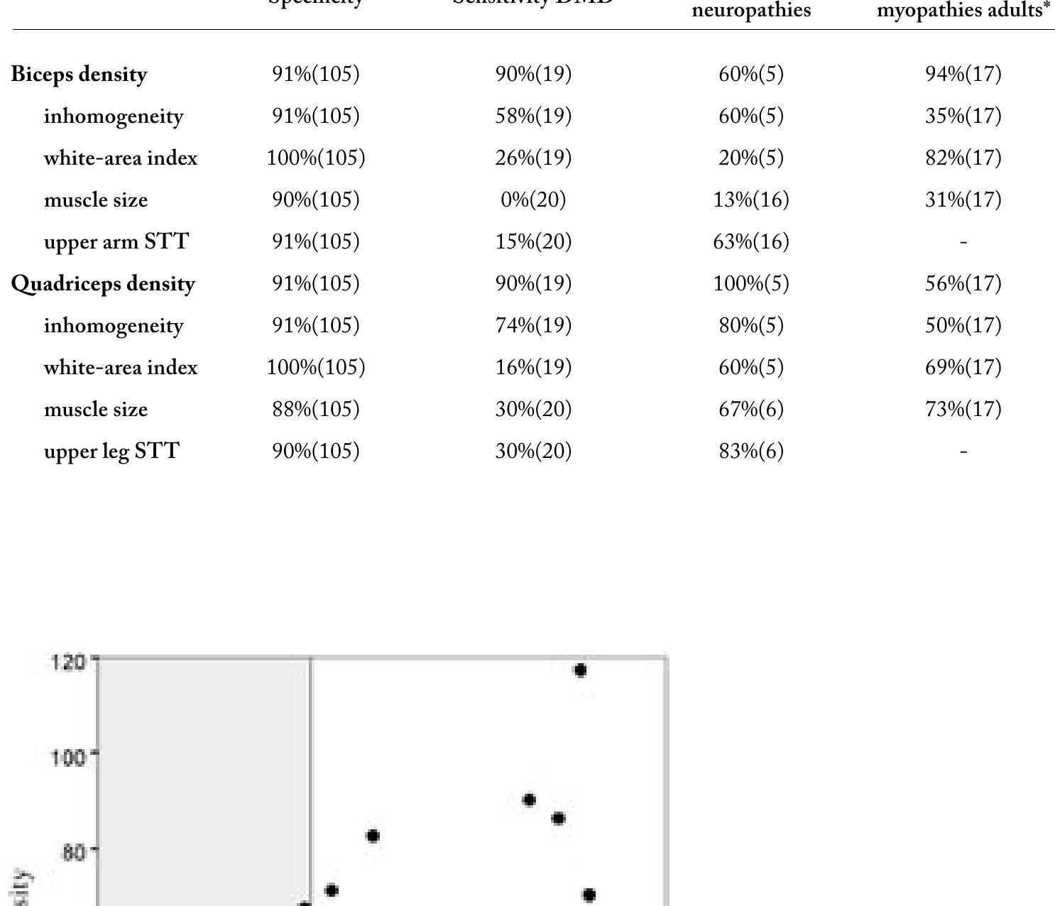 Table 5 - Muscle ultrasound in children: Normal values and