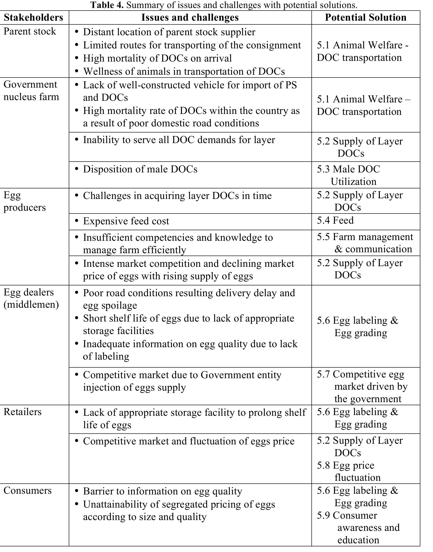 The summarized table (table 4) displays issues and