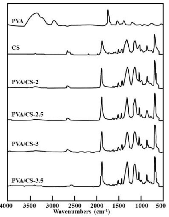Atr-ftir spectra of pva, cs and pva/cs films with different